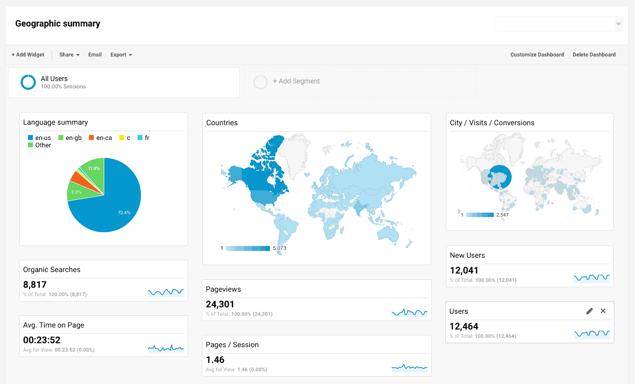 5 Google Analytics Dashboards for CMO’s | Powered by Search