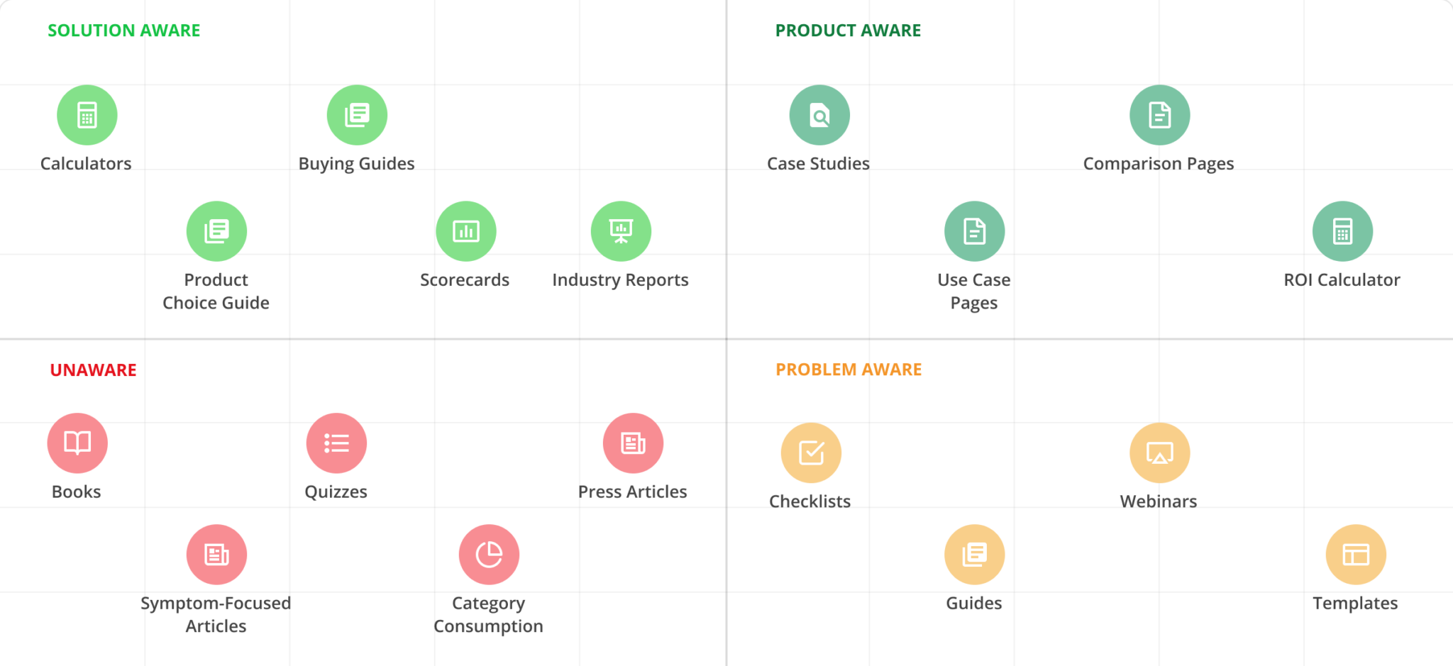 The Buyer Awareness Matrix: A Content Strategy Tool for B2B SaaS