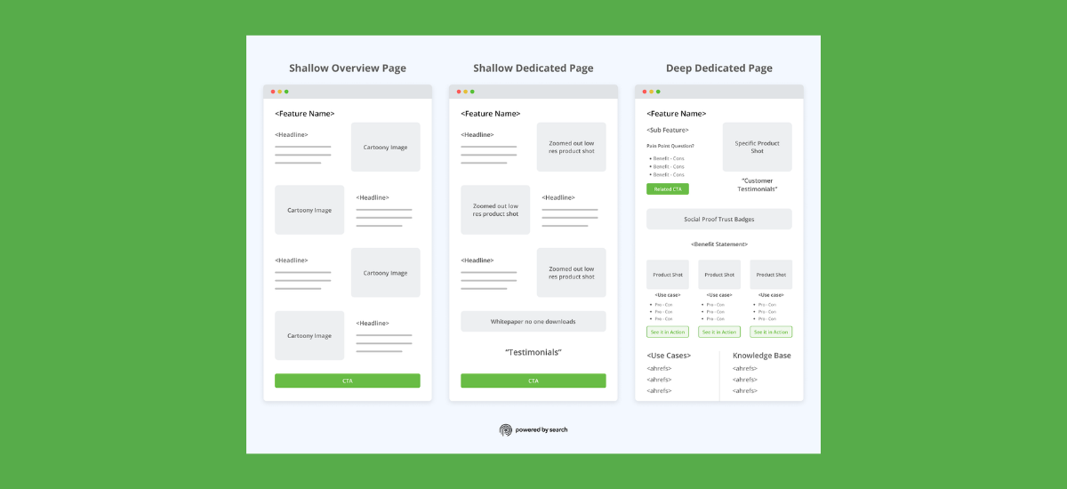 A Proven Formula For High Converting B2B SaaS Product Pages