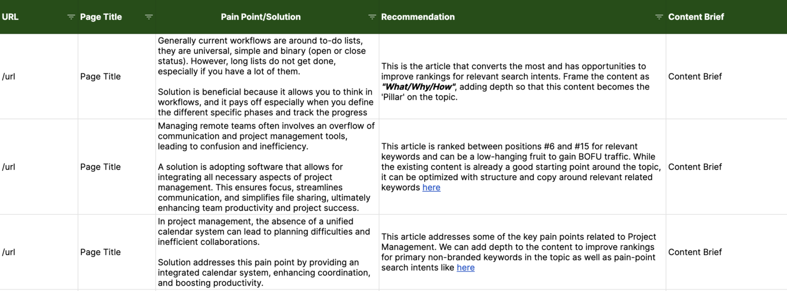 This B2B SaaS Content Marketing Strategy Drives Demos