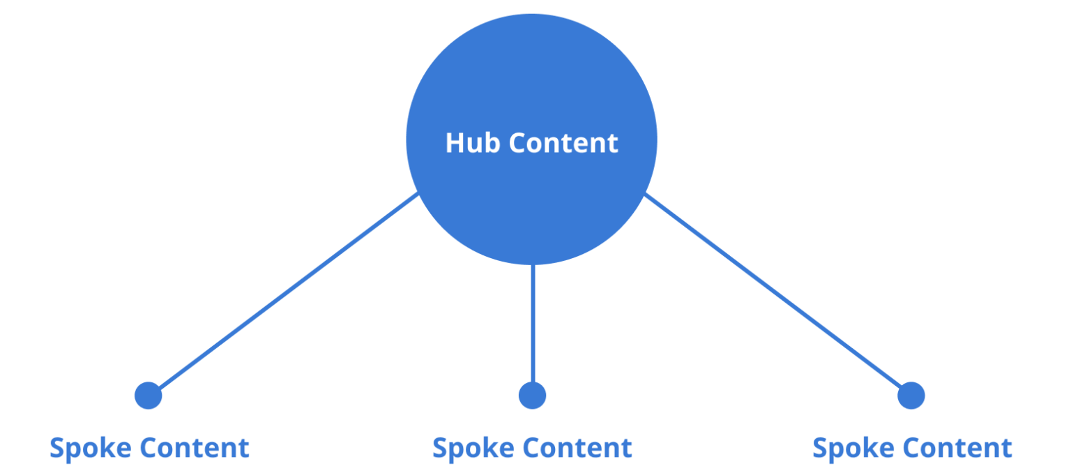 Leverage the Hub & Spoke Strategy to Boost B2B SaaS SEO