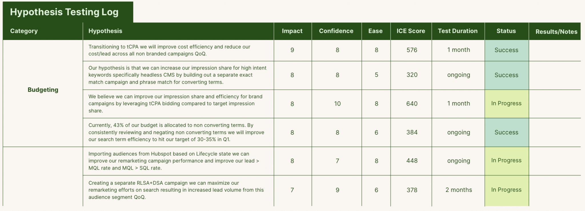 Boosting B2B SaaS Marketing Results With Hypothesis Logs